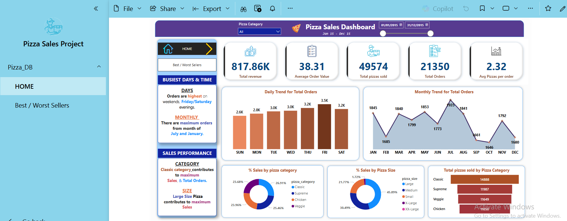 Pizza Sales Analysis | Nikhil Chavan