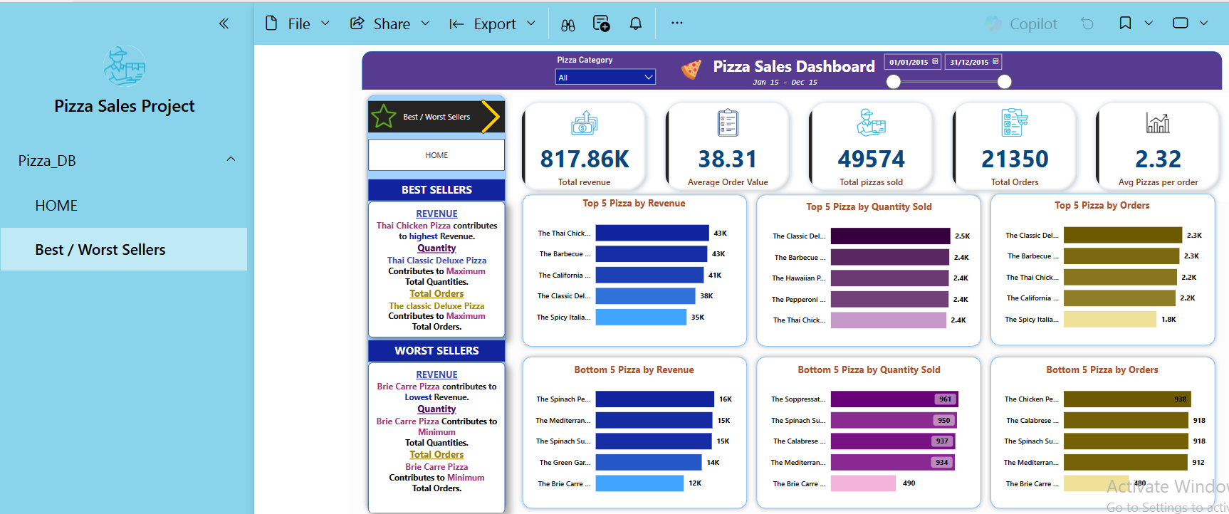 Pizza Sales Analysis | Nikhil Chavan